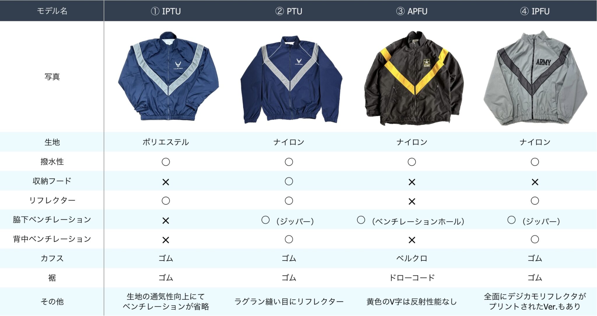 【超マニアック】IPFUとAPFU、PTUとIPTUって何が違うの！？ | ちゃん貴の物欲解消備忘録